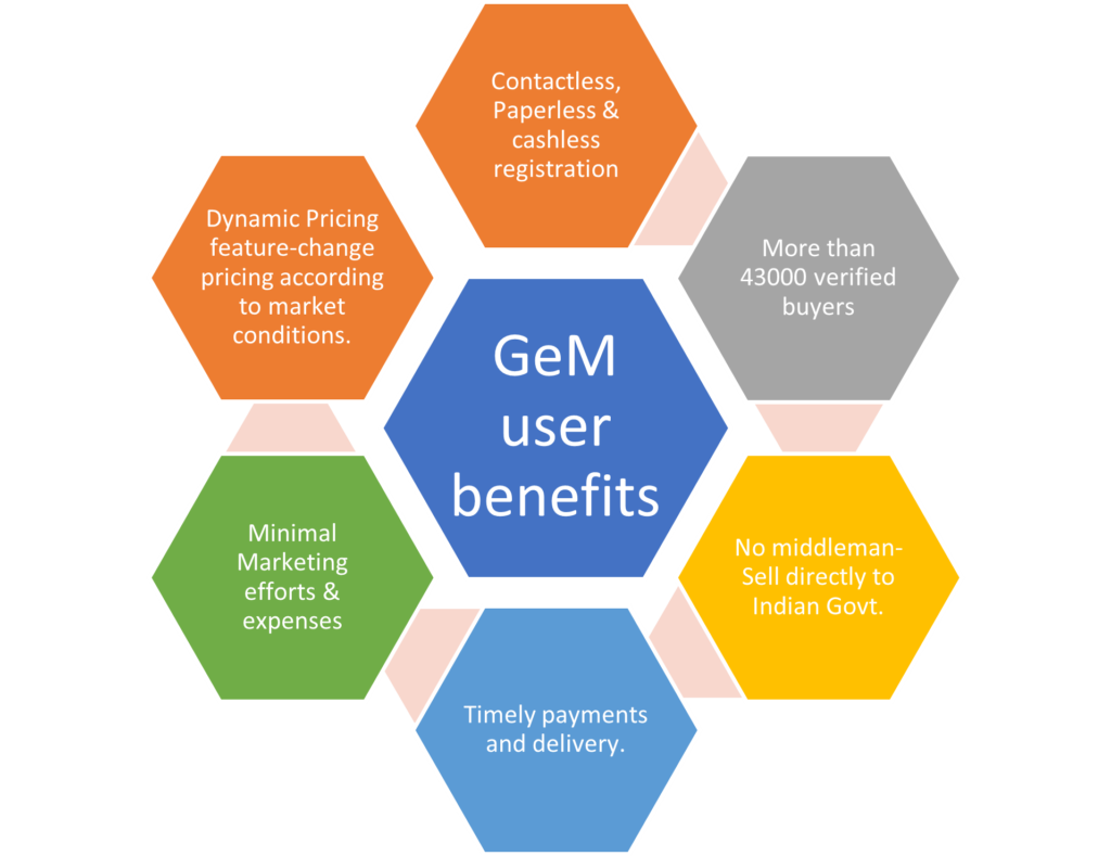 Government e-Marketplace (GeM) - RMPS | Virtual CFO | Internal Audit ...